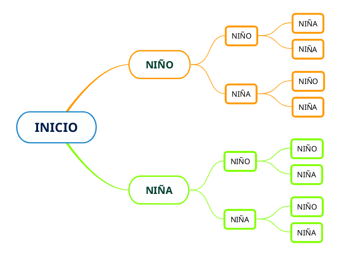 INICIO - Mind Map